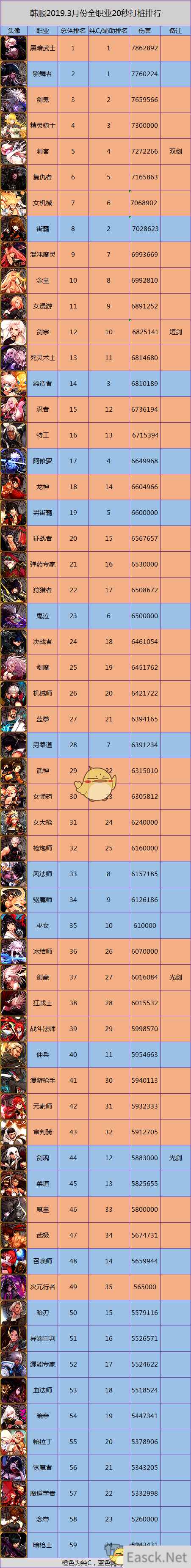 《DNF》韩服3月份全职业20秒打桩排行榜_易采游戏网