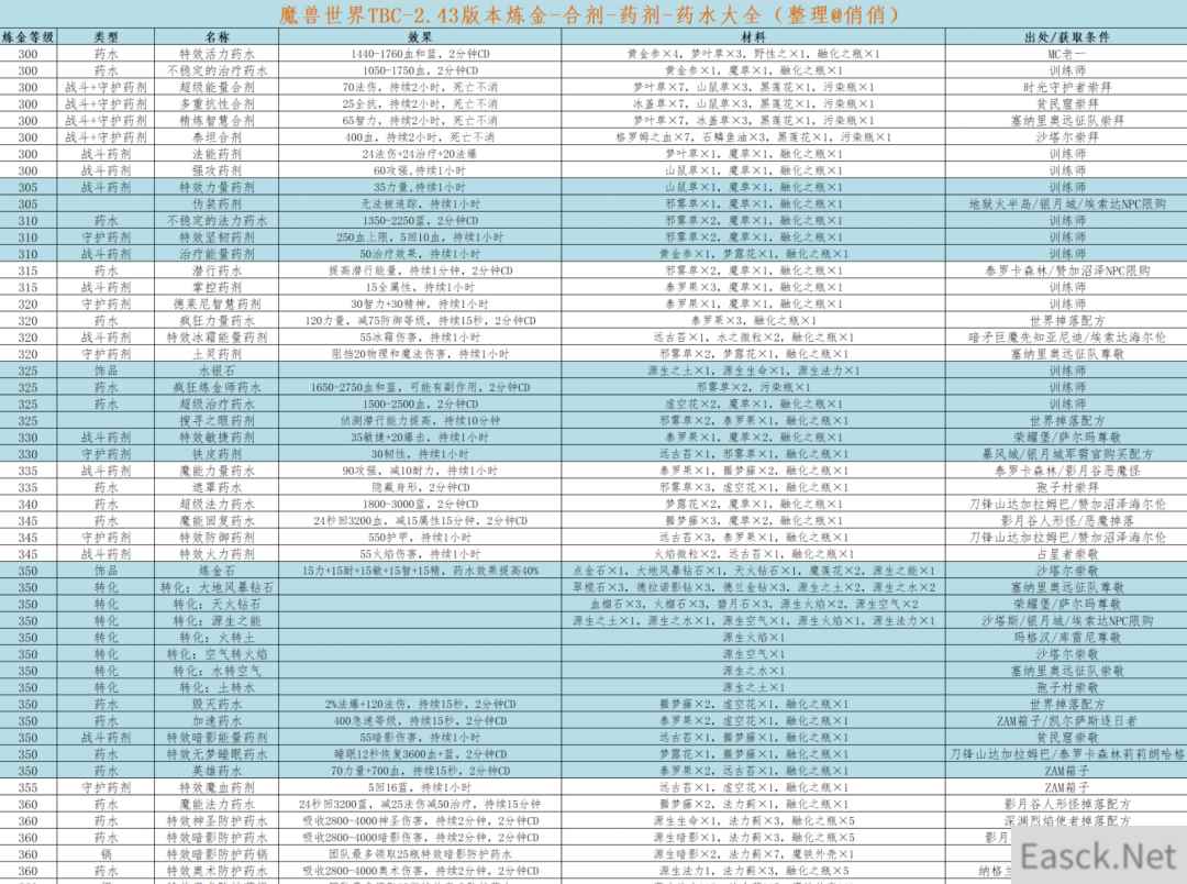 《魔兽世界》tbc怀旧服炼金图纸配方获取方法_易采游戏网